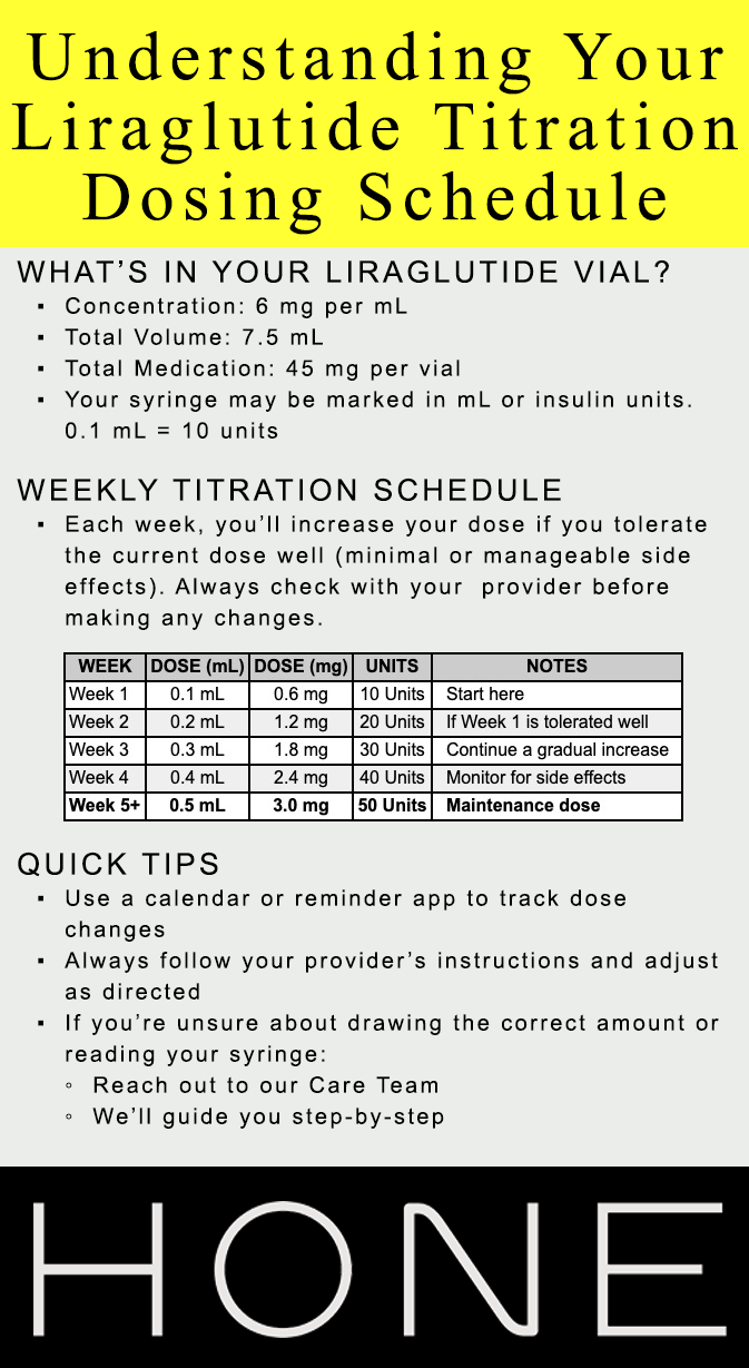Understanding Your Liraglutide Titration Dosing Schedule – Hone Health